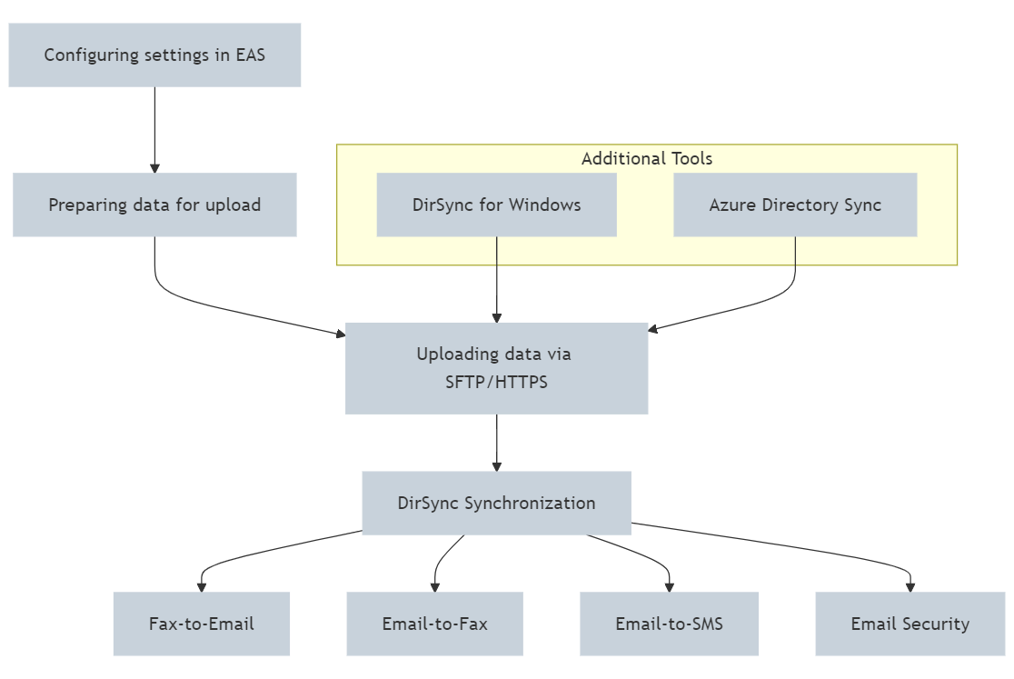 Directory Synchronization (Retarus DirSync Service)