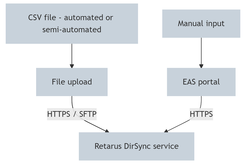 Directory Synchronization (Retarus DirSync Service)