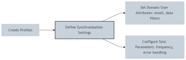 Directory Synchronization (Retarus DirSync Service)