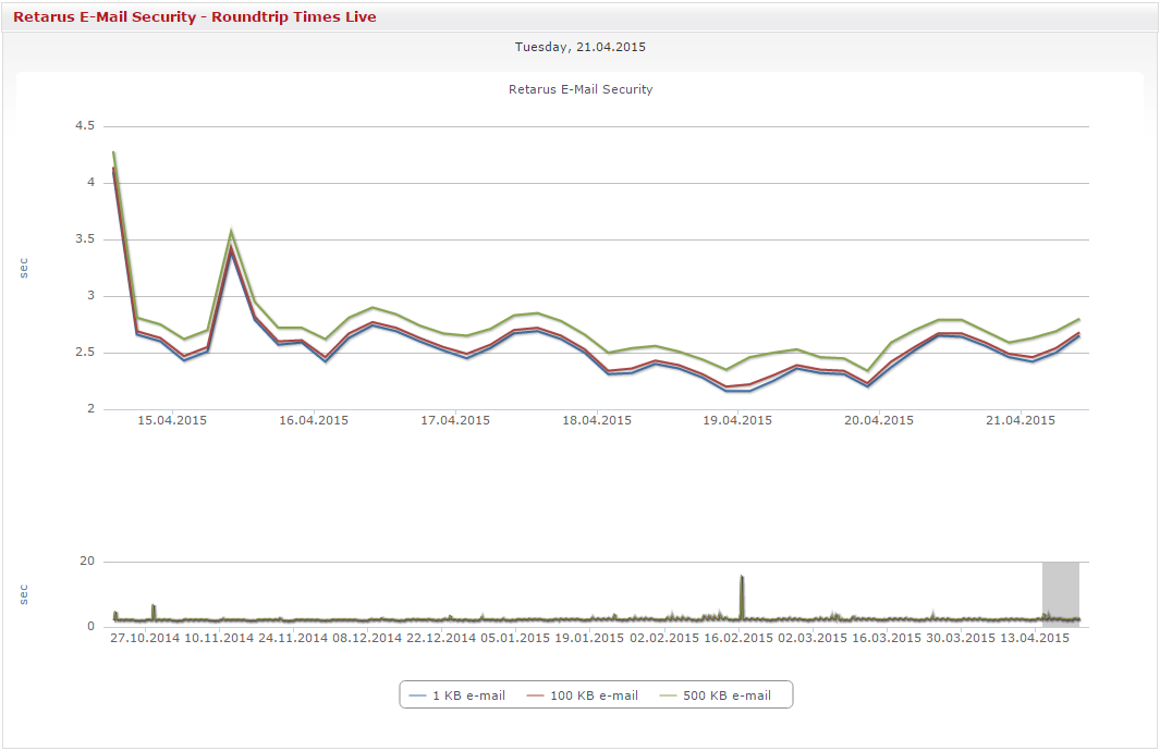 Monitoring email processing times