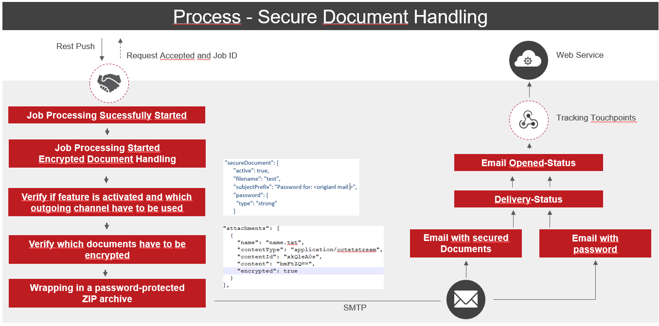 Secure Document Handling (REST only)
