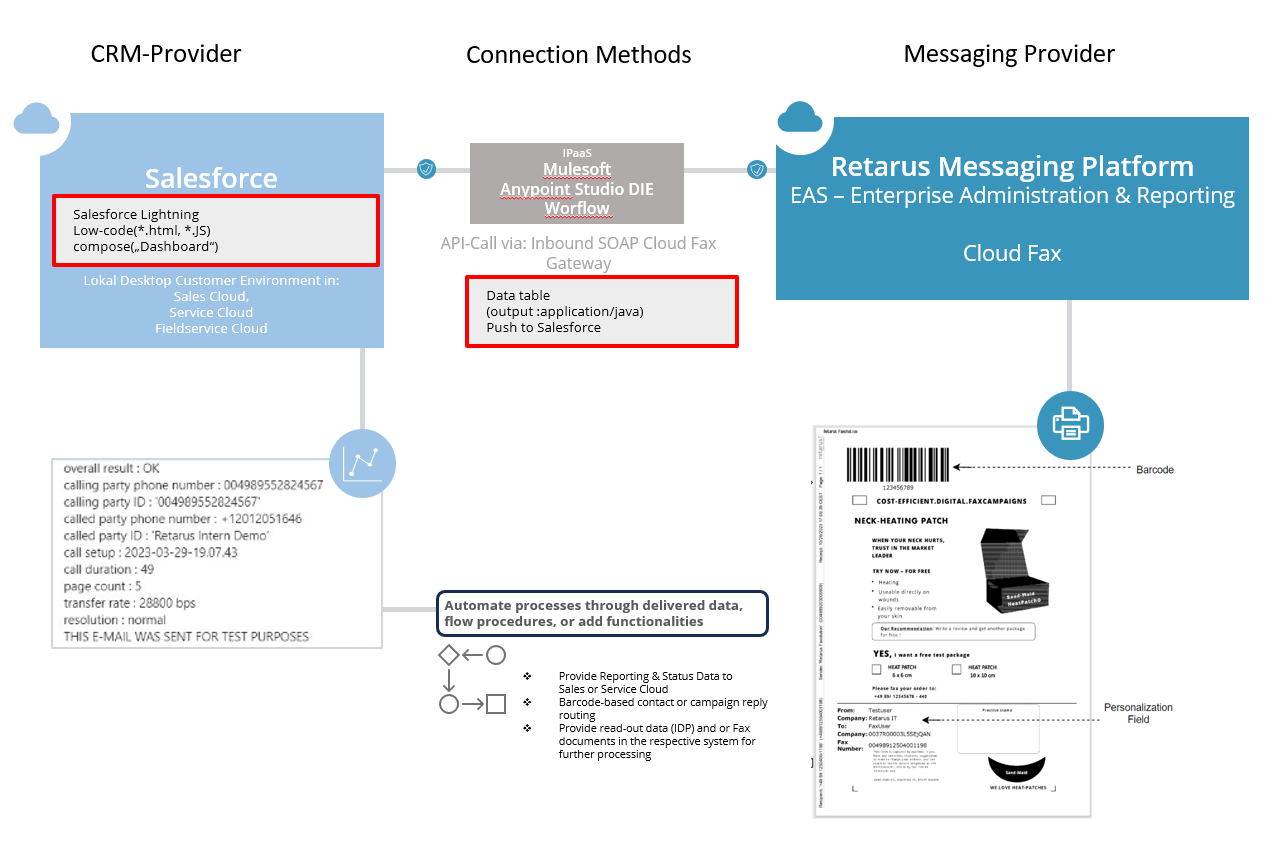 Salesforce: Receiving faxes in Sales Cloud with automated processing ...